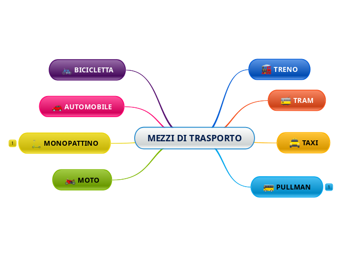 MEZZI DI TRASPORTO - Mind Map