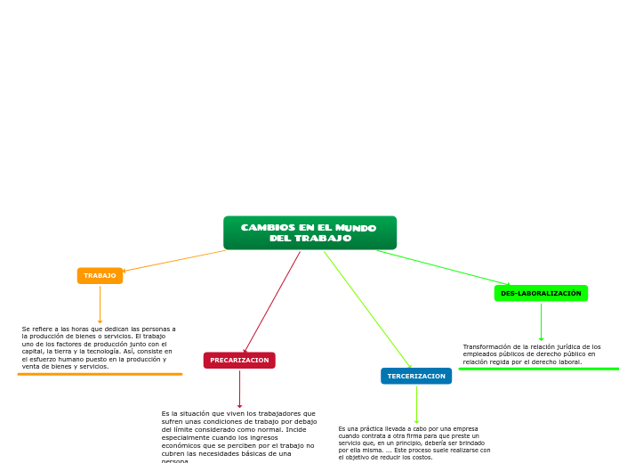CAMBIOS EN EL MUNDO DEL TRABAJO - Mind Map