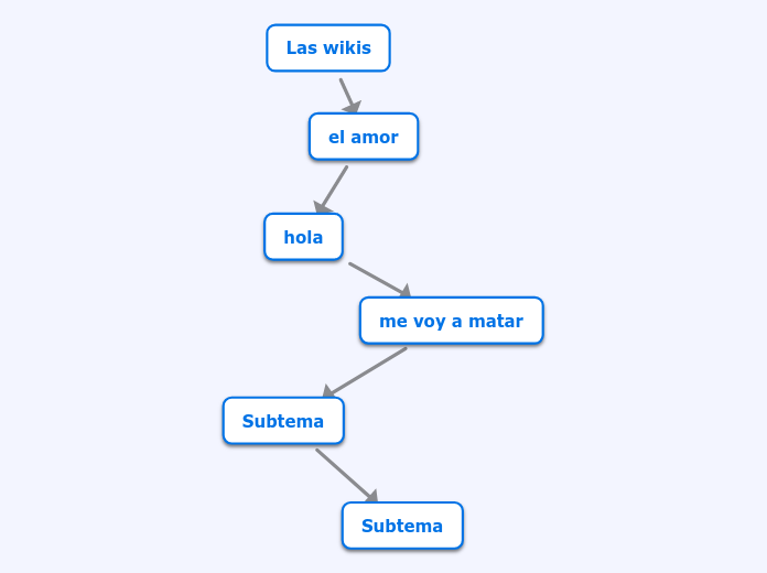 Las wikis - Mind Map