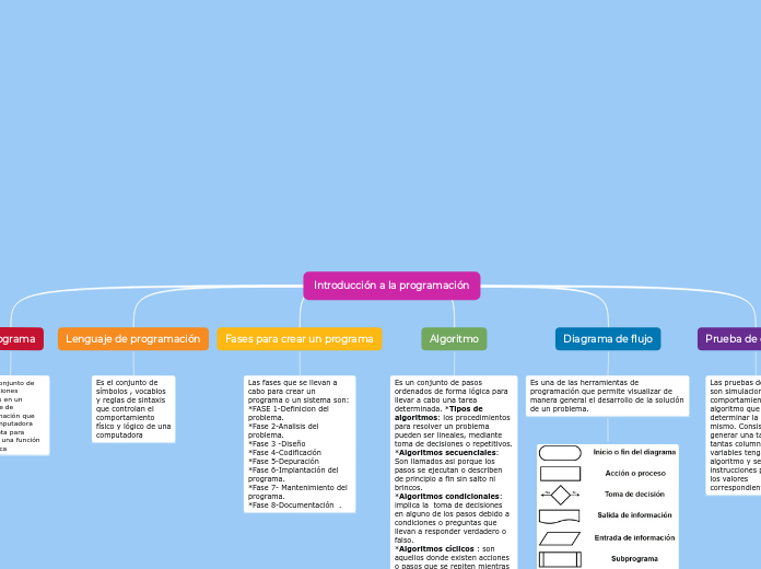 Introducción a la programación - Mind Map
