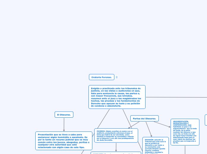 Oratoria Forense. - Mind Map