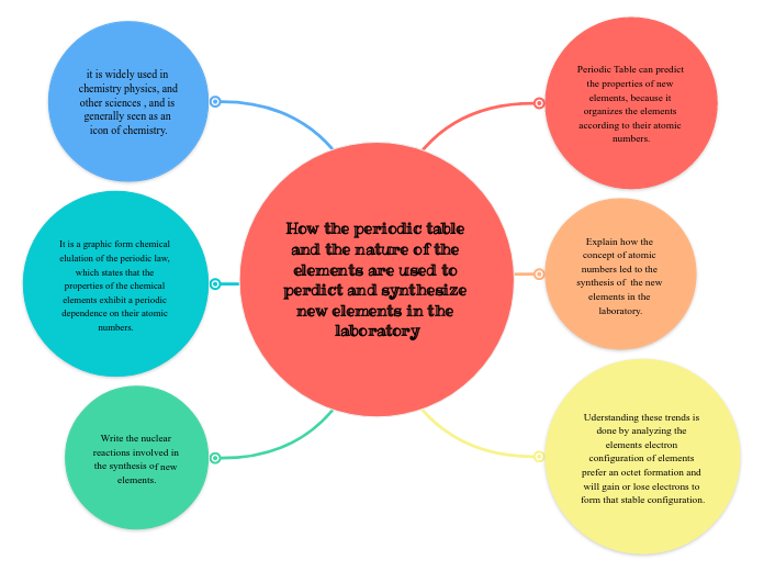 How the periodic table and the nature of t...- Mind Map