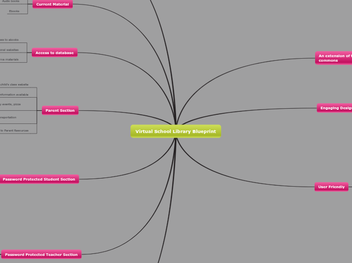 Virtual School Library Blueprint - Mind Map