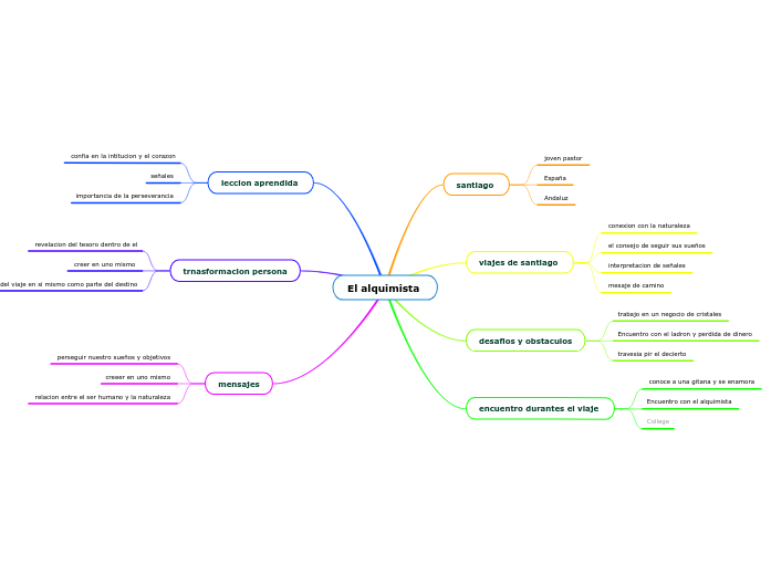 El alquimista - Mind Map