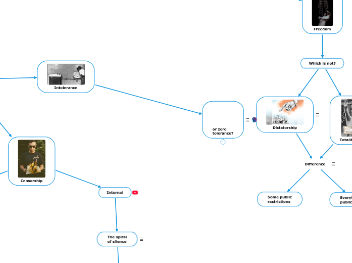 Freedom and tolerance - Mind Map
