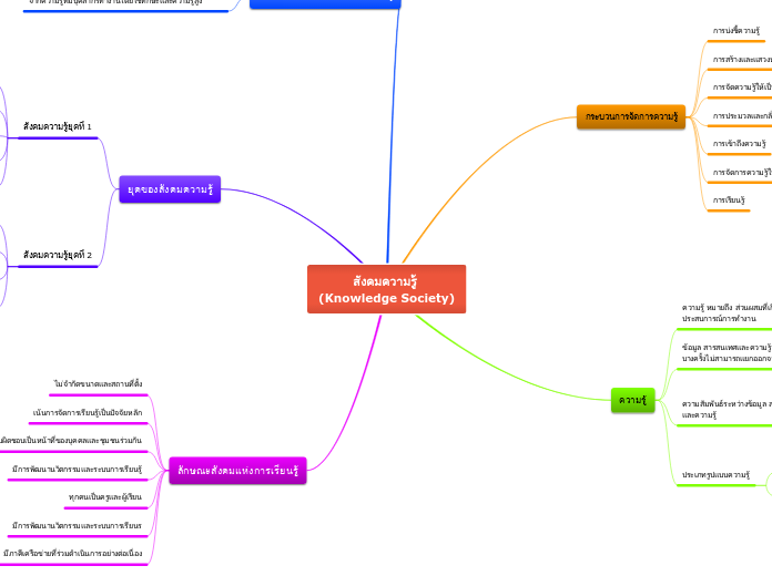 สังคมความรู้ (Knowledge Society) - Mind Map