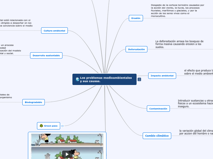 Los problemas medioambientales y sus causa...- Mind Map