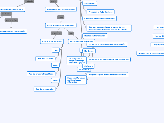 Modelo de redes - Mind Map