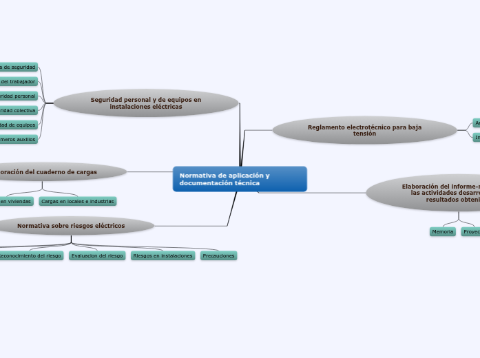 Normativa de aplicación y documentación té...- Mind Map