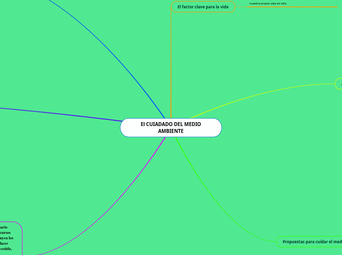 El CUIADADO DEL MEDIO AMBIENTE - Mind Map