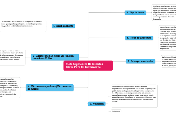 Siete segmentos de clientes clave para su ...- Mind Map
