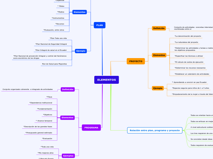 ELEMENTOS - Mind Map