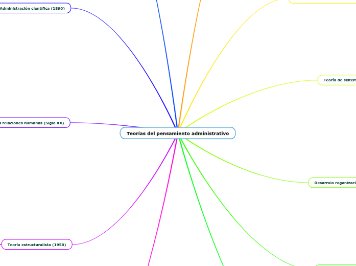 Teorías del pensamiento administrativo - Mind Map