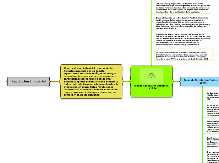 Revolución Industrial - Mind Map