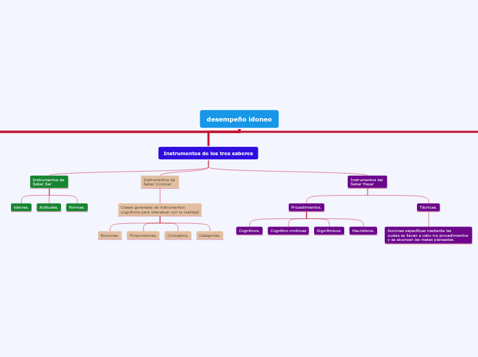 desempeño idoneo - Mind Map