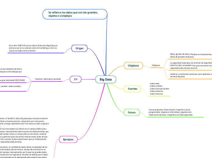 Big Data - Mind Map