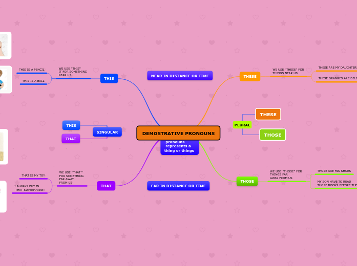 DEMOSTRATIVE PRONOUNS - Mind Map