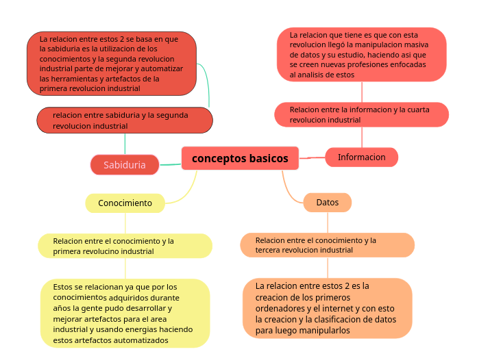 conceptos basicos - Mind Map