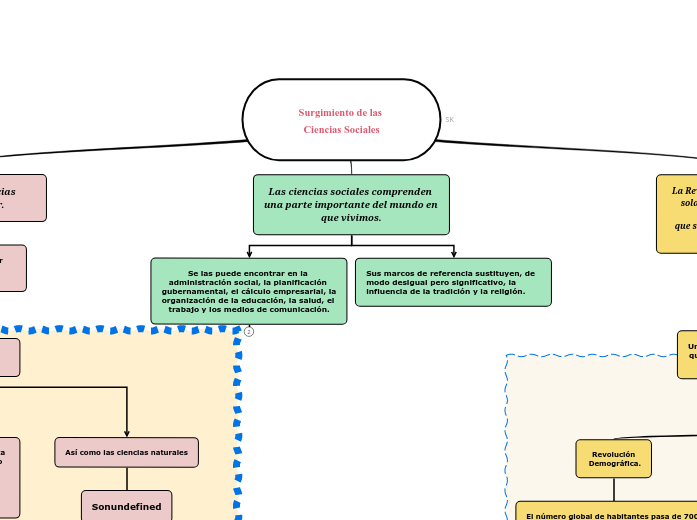 Surgimiento de las Ciencias Sociales - Mind Map