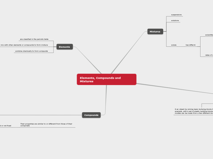 Elements, Compounds and Mixtures - Mind Map
