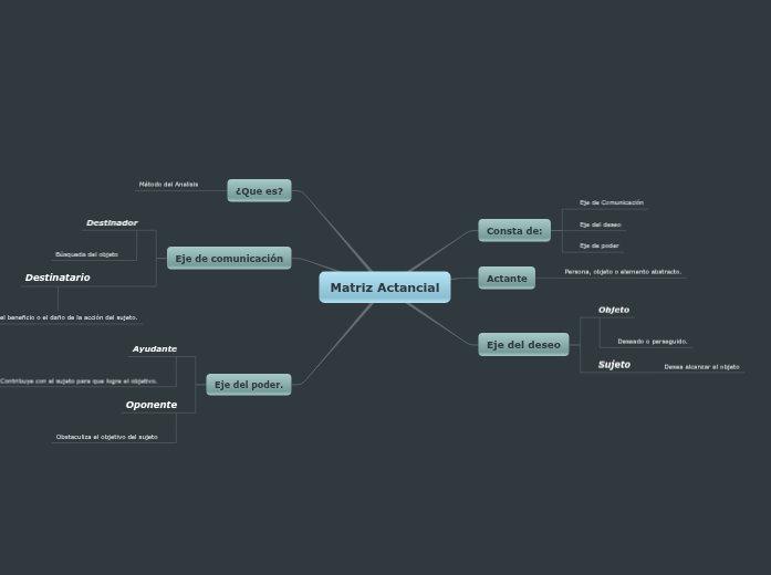 Matriz Actancial - Mind Map