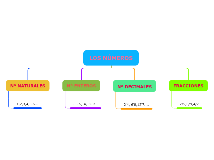 LOS NÚMEROS - Mind Map