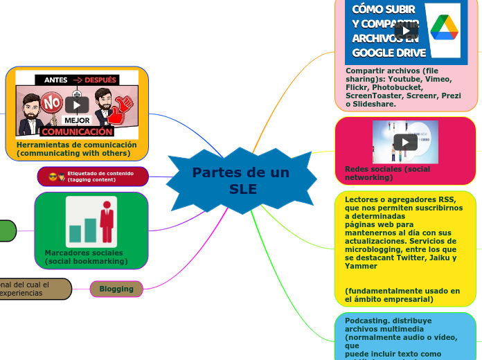 Partes de un SLE - Mind Map