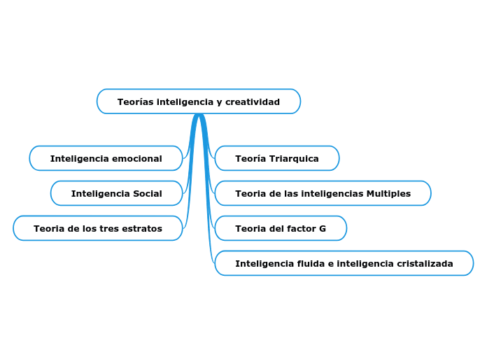 Teorías inteligencia y creatividad - Mind Map