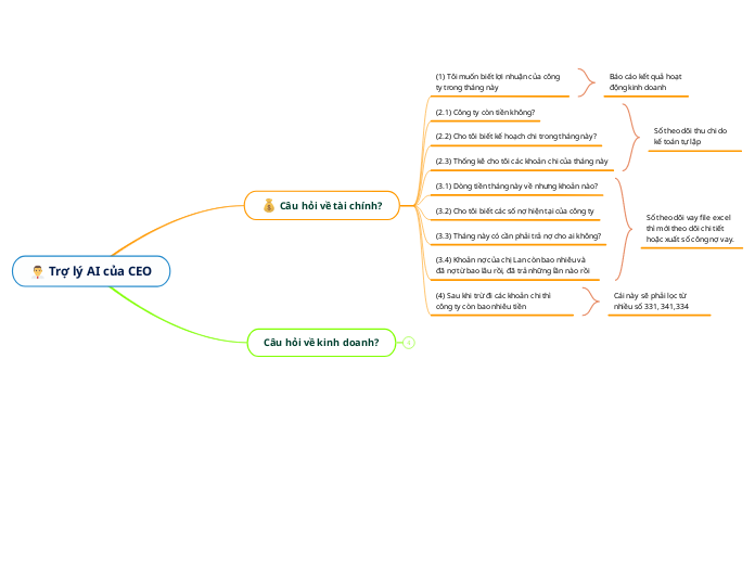Trợ lý AI của CEO - Mind Map