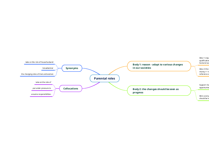 Parental roles - Mind Map