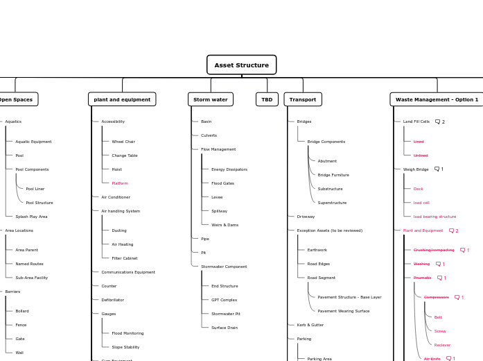 Asset Structure - Mind Map