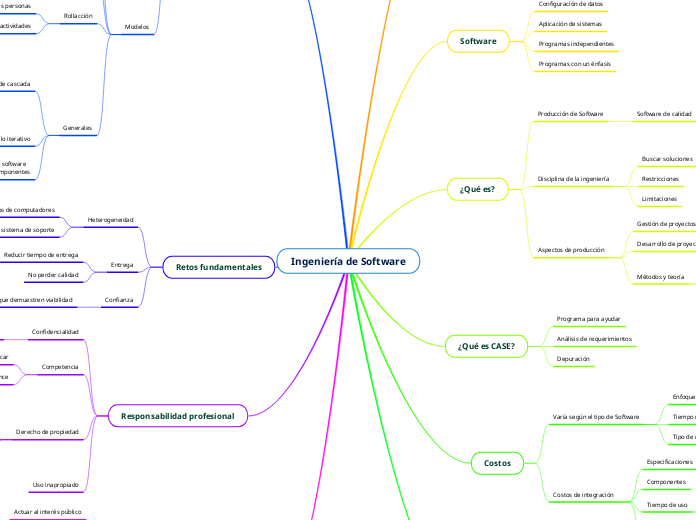 Ingeniería de Software - Mind Map