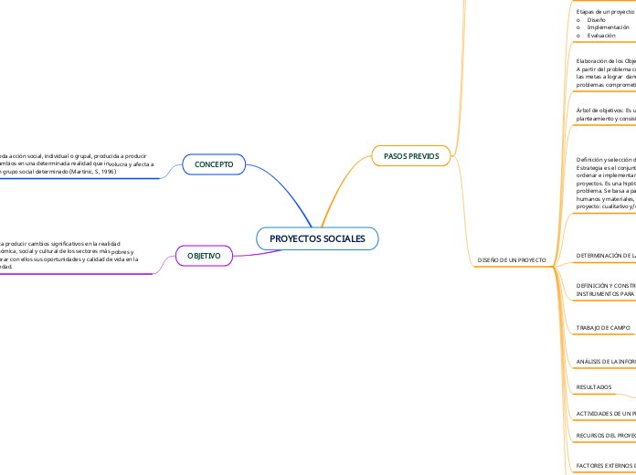 PROYECTOS SOCIALES - Mind Map
