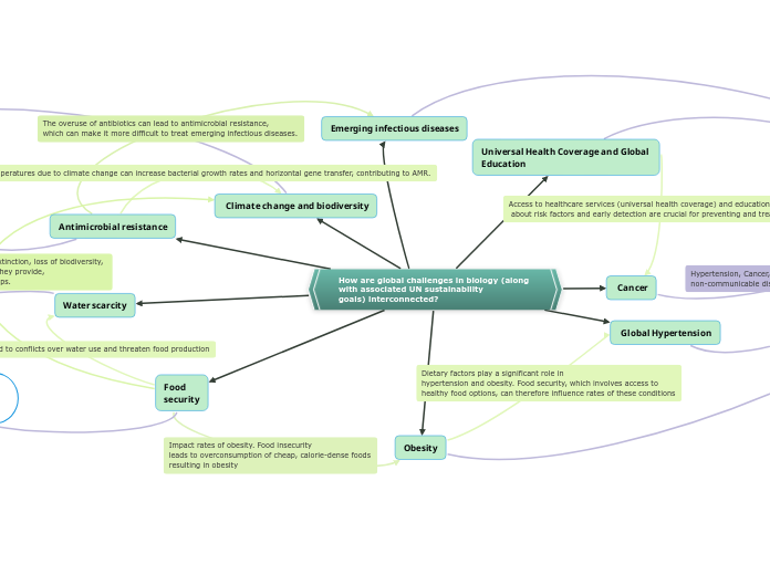 How are global challenges in biology (alon...- Mind Map