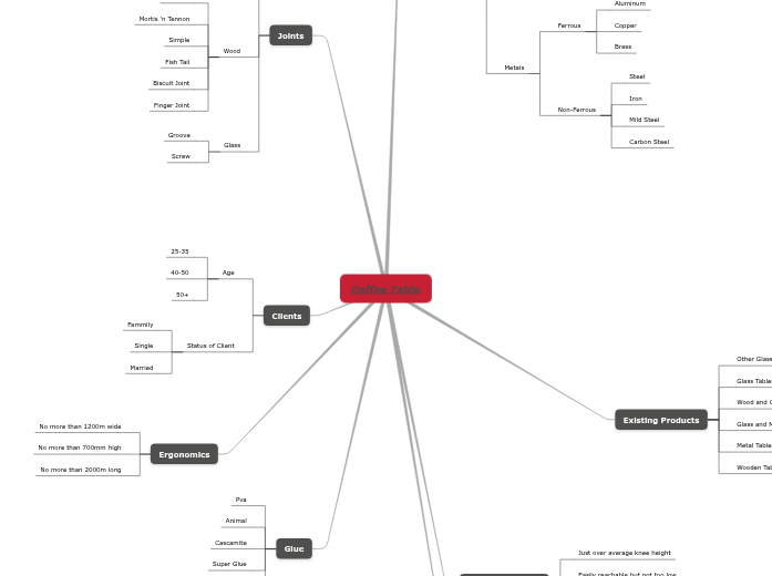 Coffee Table - Mind Map