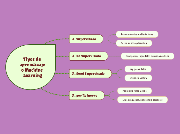 Tipos de aprendizaje o Machine Learning - Mind Map