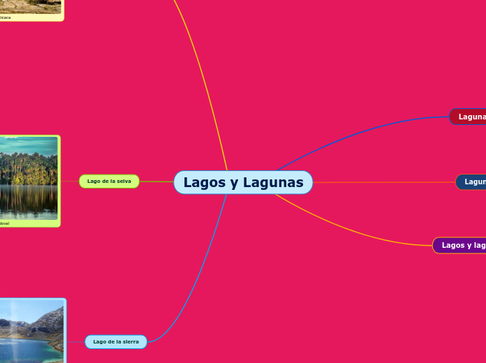 Lagos y Lagunas - Mind Map