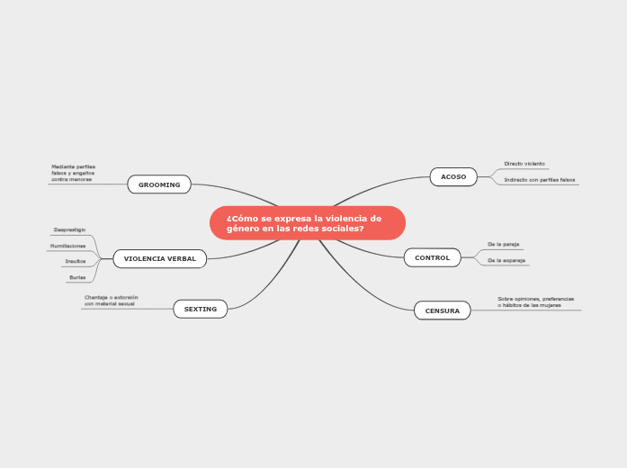 Pregunta Inicial: ¿Cómo se expresa la violencia de género en las redes sociales? | Mapa mental ...