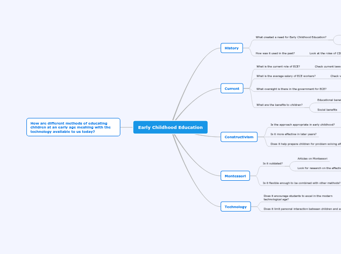 Early Childhood Education - Mind Map