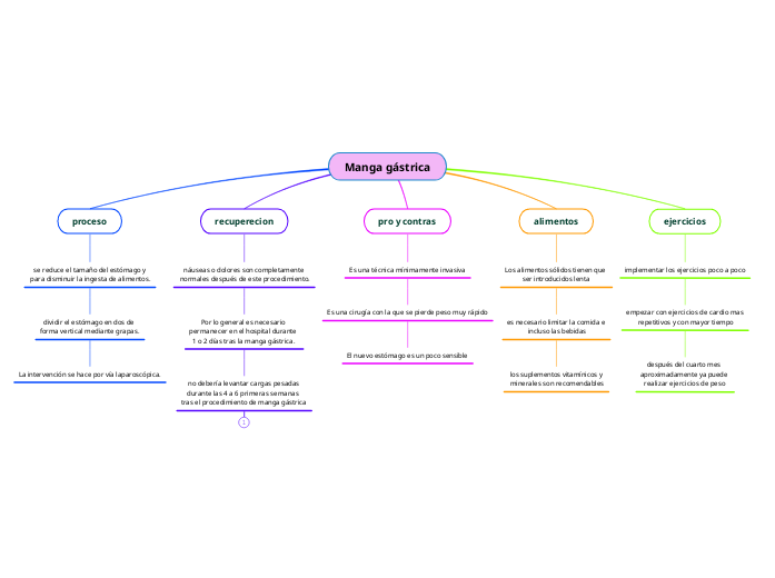 Manga gástrica - Mind Map