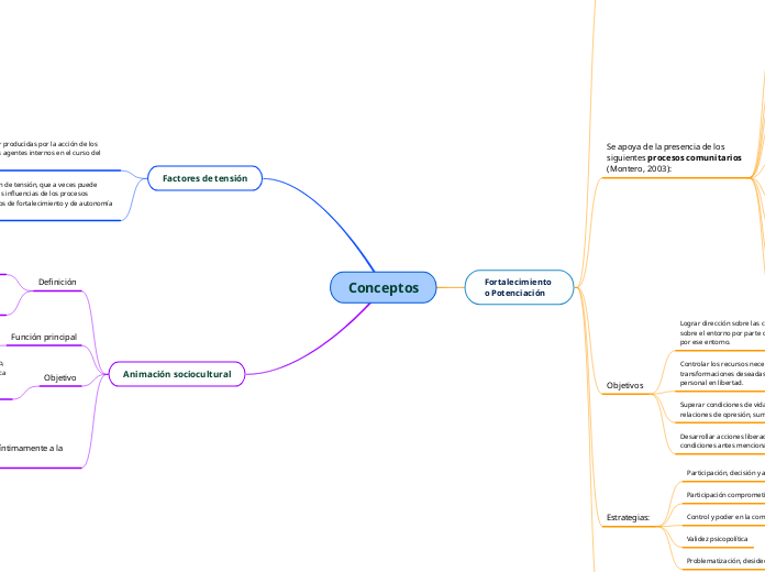 Conceptos - Mind Map