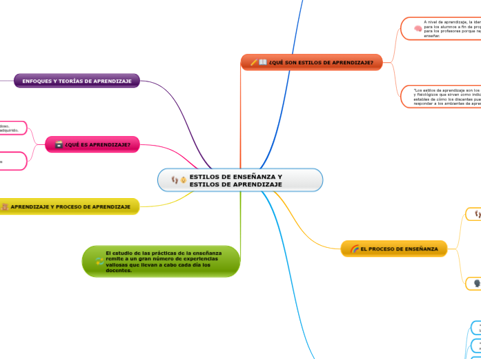 ESTILOS DE ENSEÑANZA Y ESTILOS DE APRENDIZ...- Mind Map
