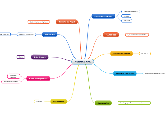 NORMAS APA - Mind Map