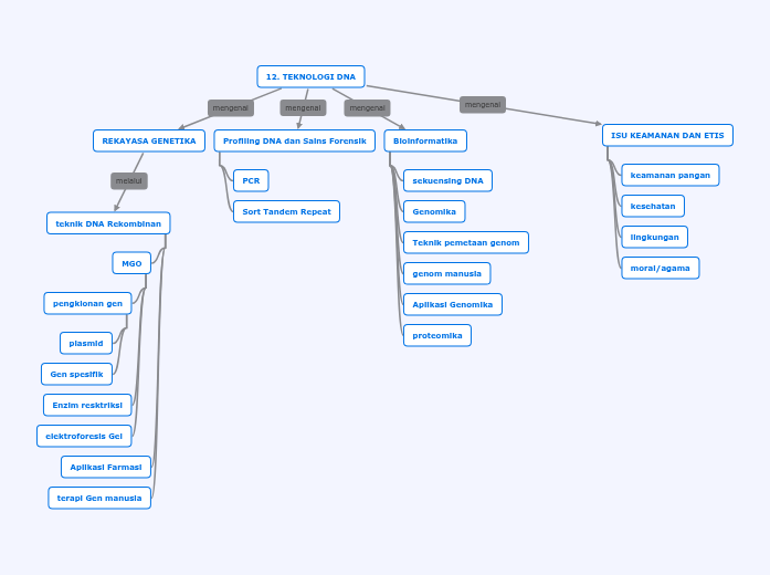 12. TEKNOLOGI DNA - Concept Map