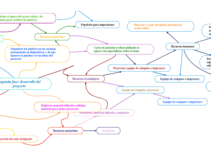 Segunda fase: desarrollo del proyecto | Mapa mental Mindomo