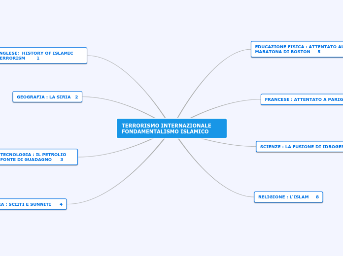TERRORISMO INTERNAZIONALE FONDAMENTALISMO...- Mind Map