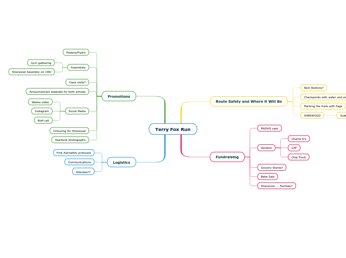 Terry Fox Run - Mind Map
