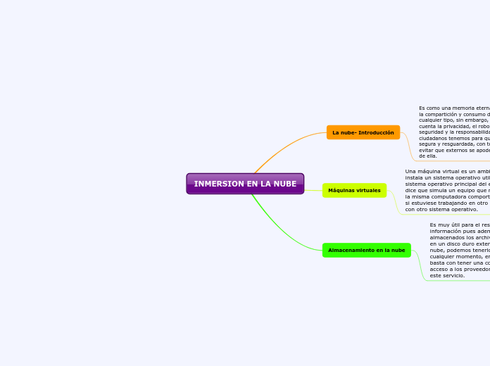 INMERSION EN LA NUBE - Mind Map