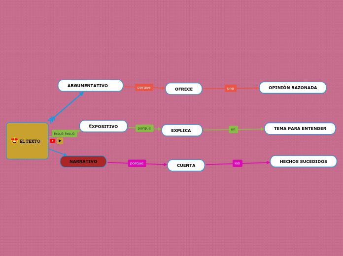 EL TEXTO - Mind Map