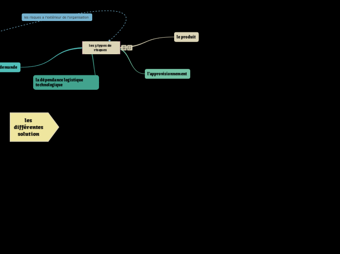 les différentes solution - Mind Map